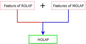 HOLAP : OLAP