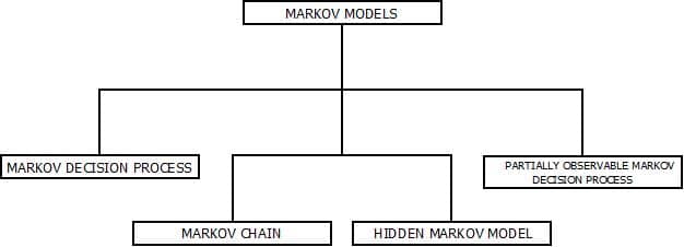 Types of Markov Model: Hidden Markov Model
