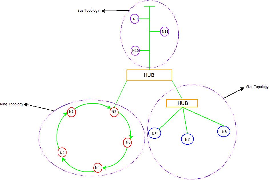 Network Topology : Hybrid Topology