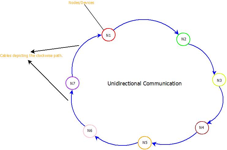 Network Topology : Ring Topology