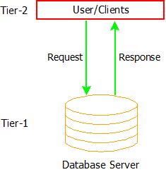 DBMS Architecture : 2-Tier