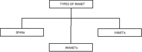 Types of MANET