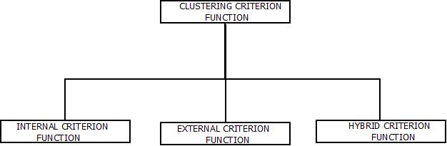 Criterion Function For Clustering : k-means Clustering