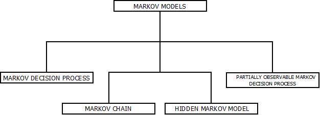 Markov Model : Types