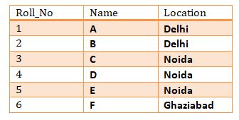 Sample Student_Details Table : HAVING Clause